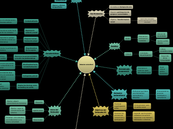 Animacion sociocultural - Mind Map